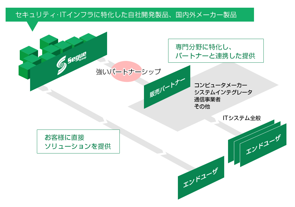 事業内容 – セグエグループ | Segue Group